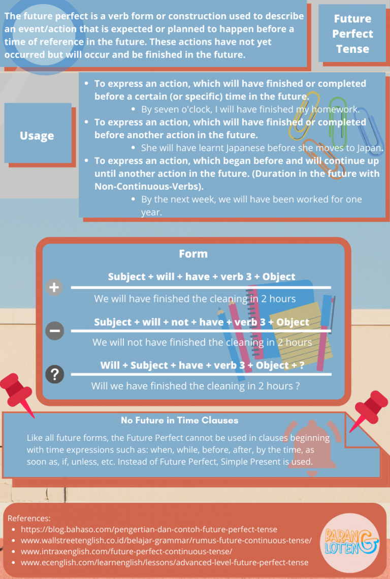 Infographic “Future Perfect Tense” | Barang Loteng